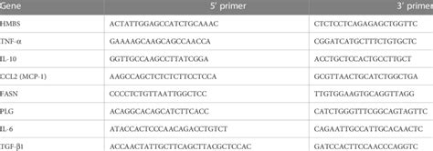 Mouse Primer Sequences Used For Qpcr Download Scientific Diagram
