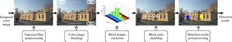 Proposed Framework For Robust Copy Move Forgery Detection Download