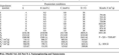table 1 from synthesis and characterization of mesoporous sio2 by the