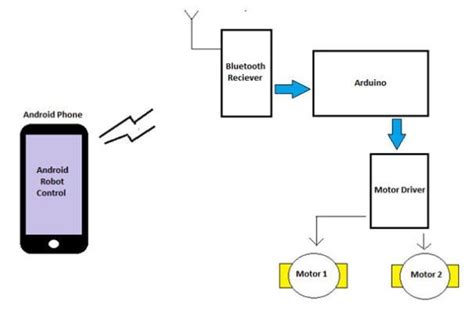Android Phone Controlled Robot Using Arduino Duino