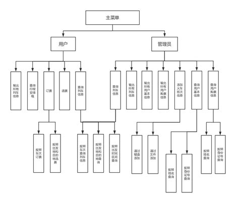 火车票预订系统（c语言“动态链表”、“文件”实现）资深小白一枚，写的不好请见谅哦 ू･ω･` 火车票程序设计中线性链表模板 csdn博客