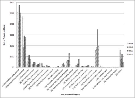 HSIP Project Summary FHWA