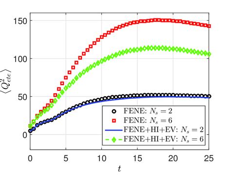 18 the start up planar couette flow problem using fene based bsc