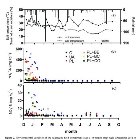 Environmental Variables Of The Sugarcane Field Experiment Over A Download Scientific Diagram