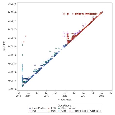 Cant I Use Dates As Axes In A Scatter Plot In Sas Va Stack Overflow