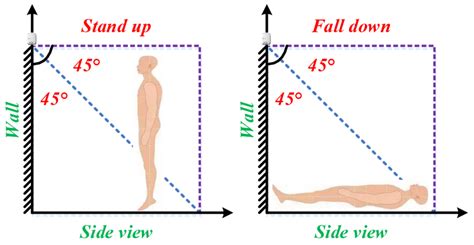Micromachines Free Full Text A Non Contact Fall Detection Method
