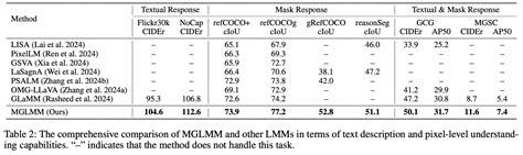 Instruction Guided Multi Granularity Segmentation And Captioning With Large Multimodal Model