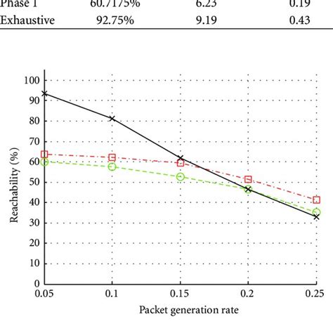Routing Comparison With Infinite Buffer 005 Packet Generation Rate
