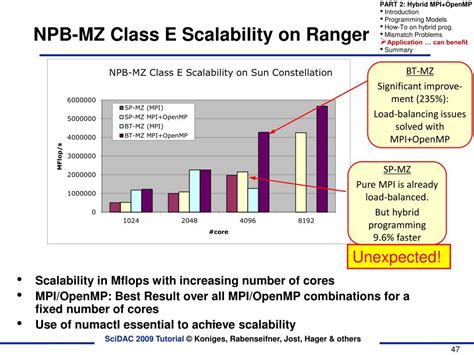 Ppt Programming Models And Languages For Clusters Of Multi Core Nodes Part 2 Hybrid Mpi And