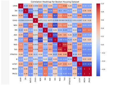 Boston Housing Price Project Report With Source Code In Python