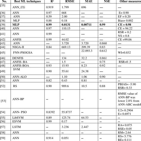 the best rmse of ml algorithms using different datasets download