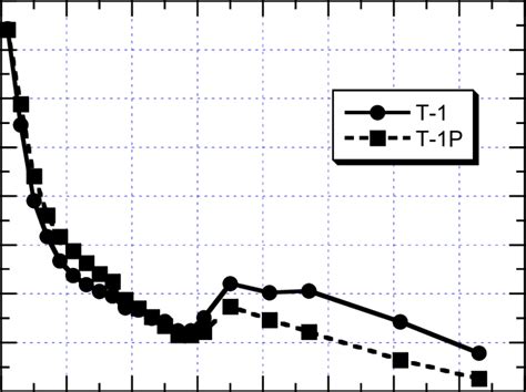 Differential Particle Size Distributions Of T 1 And T 1p Cements