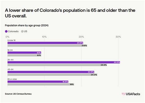 How Many People Live In Colorado Usafacts