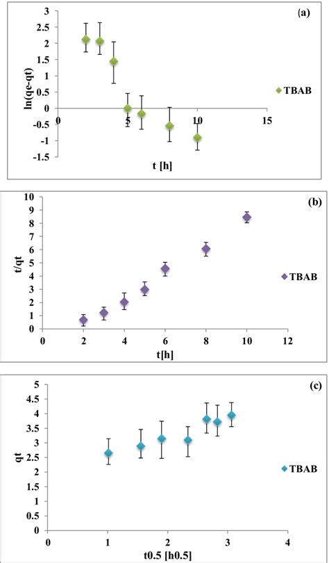 Non Linear Plot For A Pseudo First Order B Pseudo Second Order And C Download Scientific