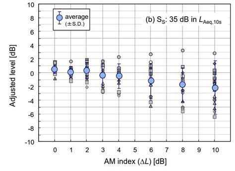 Level Adjustments Of Amplitude Modulated Noise To Achieve Equivalent Download Scientific