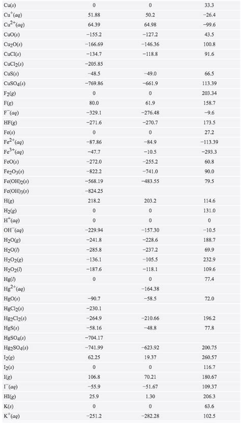 Solved Using Data From The Appendix Calculate Delta S Rxn Chegg