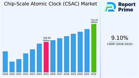 Chip Scale Atomic Clock Csac Market Size Growth Forecast Till 2032