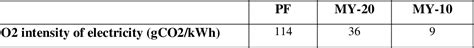 table 1 from myopic decision making in energy system decarbonisation