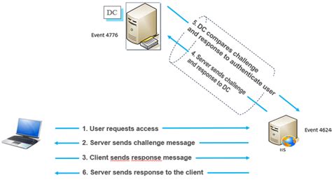 Active Directory Hardening Series Part 1 Disabling Ntlmv1 Microsoft Community Hub