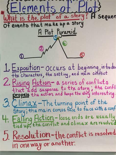 Elements Of Plot Anchor Chart Teaching Summary Writing Teaching
