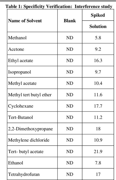 Table 1 From Method Development And Validation For Quantification Of Residual Solvents In