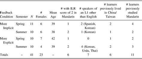 Effects Of Implicit Versus Explicit Corrective Feedback On Mandarin Tone Acquisition In A Scmc