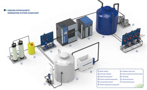 China Sodium Hypochlorite Maker Wholesale Suppliers And Manufacturers