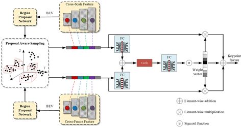 Remote Sensing Free Full Text Ds Trans A 3d Object Detection Method Based On A Deformable