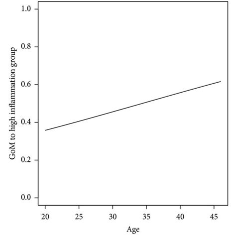 Effect Plots For Our Beta Regression Mixed Model Results A The Three Download Scientific