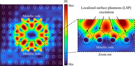 The Magnetic Field Distribution H For The Proposed Hybrid P Phc