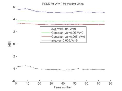Image Processing Is It Possible To Have Negative Psnr Signal
