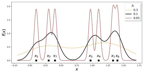 核密度估计kde原理及python实现（pdf｜cdf｜kernel｜kde）kde核密度估计 Csdn博客