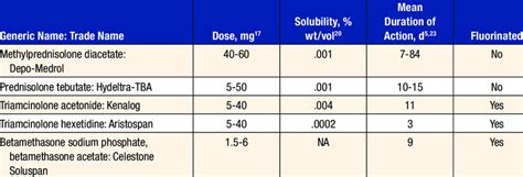 Injectable Corticosteroid Properties Download Table