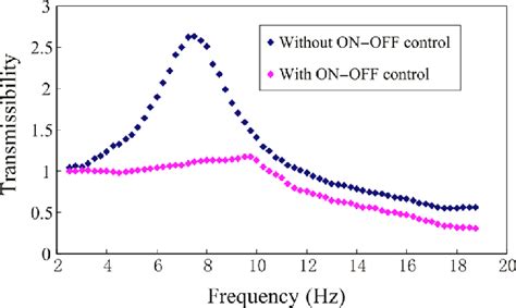 Frequency Response To Sinusoid Base Excitations Download Scientific