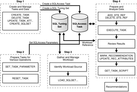Sql Access Advisor 11g Release 2 112