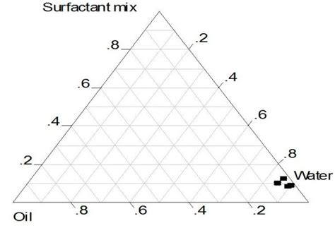 Pseudo Ternary Phase Diagram For Oil Surfactant Mix And Water Download Scientific Diagram