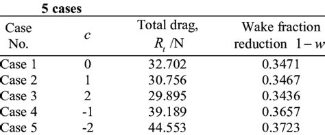 Total Drag And Wake Fraction Reduction Results For Download