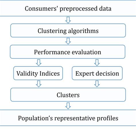 Outline Of The Clustering Steps Download Scientific Diagram