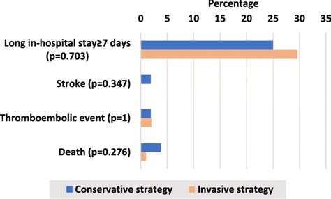 In Hospital Outcomes Of Patients With Nste Acs According To Management Download Scientific