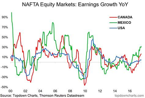 Nafta Equity Markets Countries Offer Different Risksrewards See It