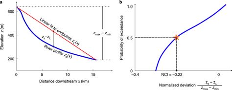 Definition Of The Normalized Concavity Index A A River Longitudinal