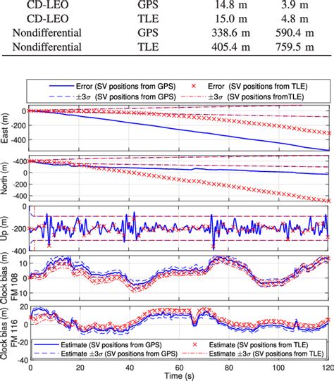Figure 24 From Performance Driven Design Of Carrier Phase Differential Navigation Frameworks