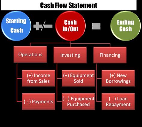 Understanding Business Cash Flow With Diagrams