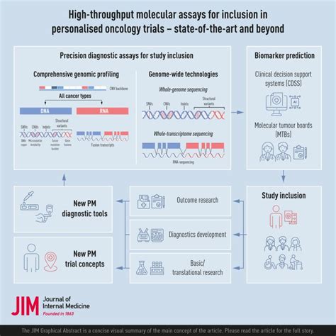 High‐throughput Molecular Assays For Inclusion In Personalised Oncology Trials State‐of‐the