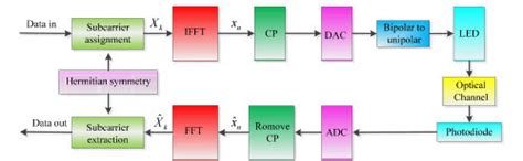 The Schematic Diagram Of The Dco Ofdm Vlc System Download Scientific Diagram