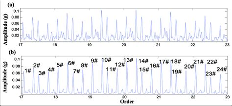 Order Spectra A Order Spectrum Of Vibration Angular Domain Signal