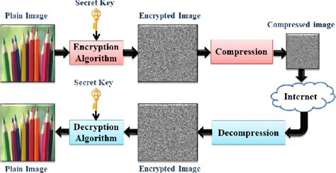 figure 1 from using gan based encryption to secure digital images with