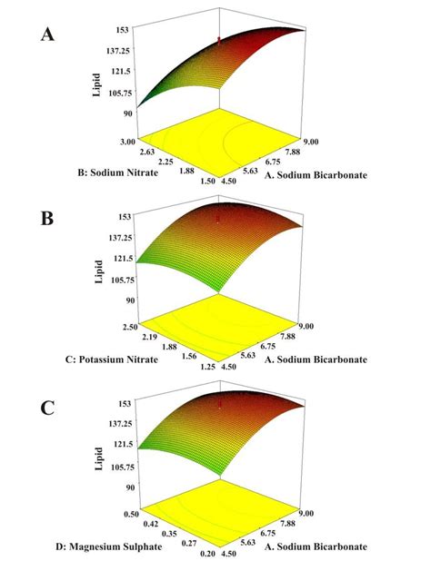 3d Surface Plot Of Lipid Production With A Function Of A Nahco3 And