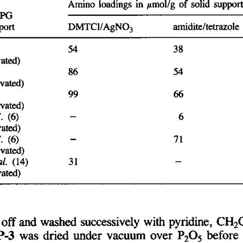 Determination Of Amino Loadings On Lcaa Cpg Download Table