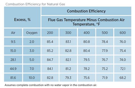 Combustion Efficiency Chart For Natural Gas Ponasa